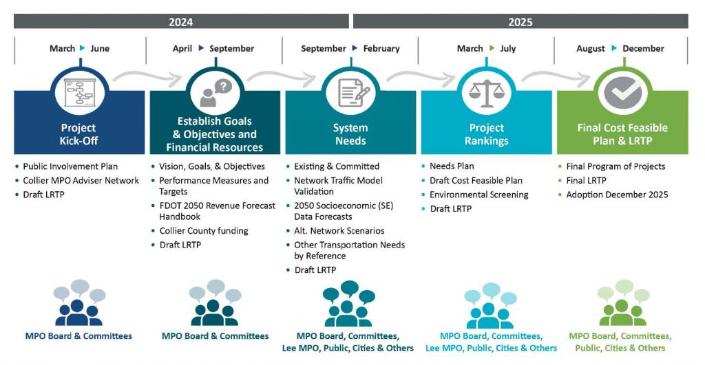 Long Range Transportation Plan (LRTP) – Collier Metropolitan Planning ...